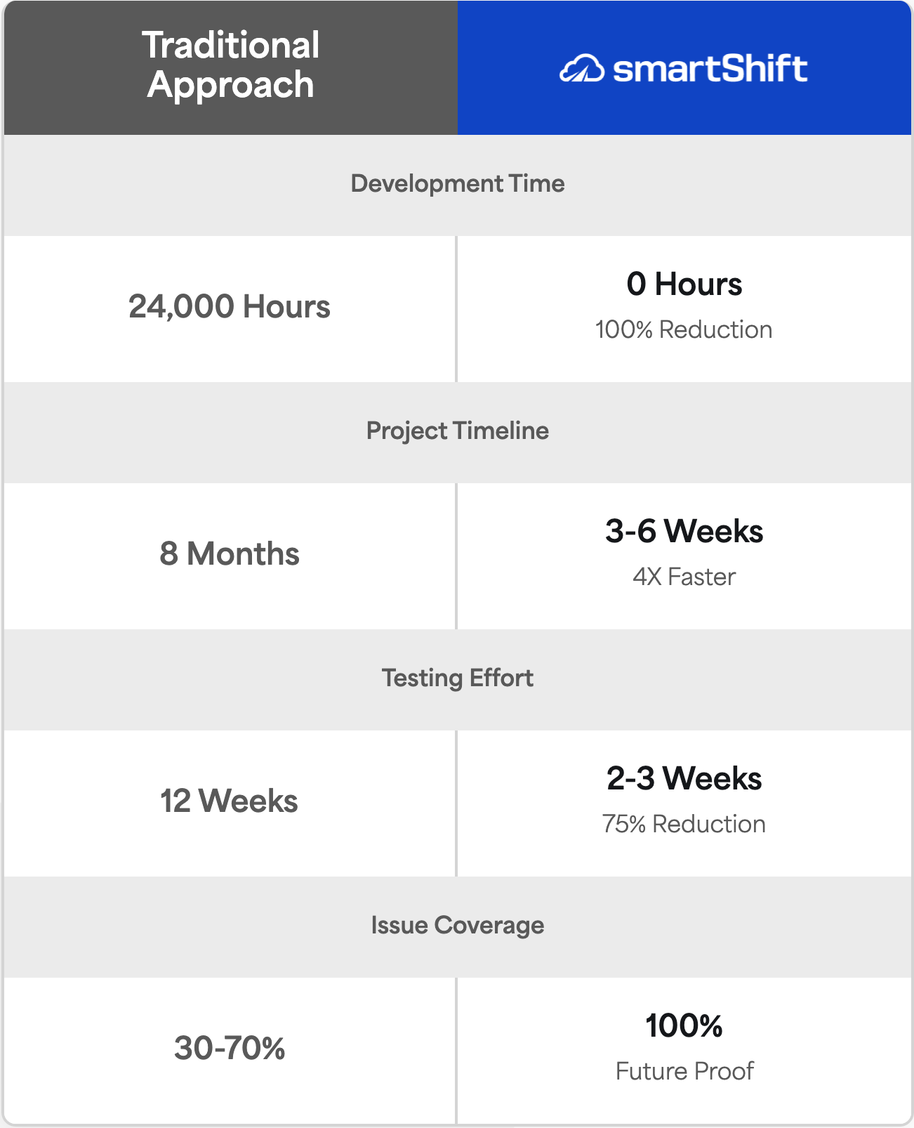 smartShift Difference: Smarter SAP Transformations