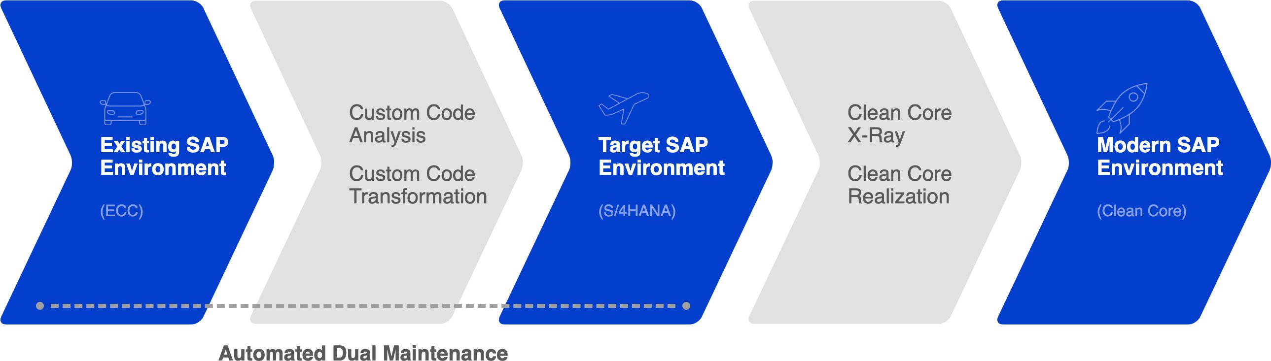 smartShift Difference: Smarter SAP Transformations